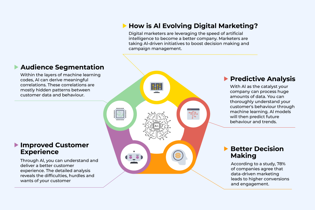 How AI Is Redefining Marketing Like Never Before